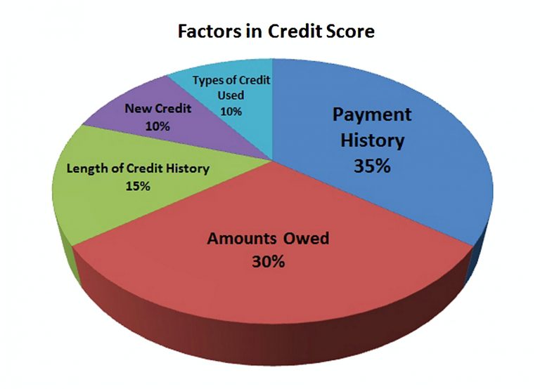 Credit Score Chart and How This Helps You Get The Lowest Interest ...