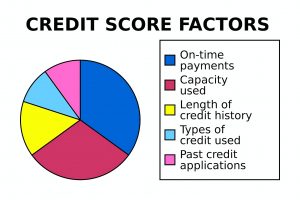 Credit Score Chart and How This Helps You Get The Lowest Interest ...