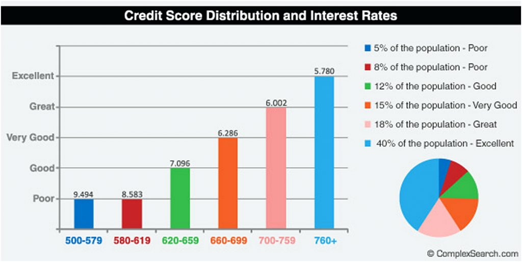 Credit Score Chart and How This Helps You Get The Lowest Interest ...