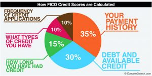 Credit Score Chart and How This Helps You Get The Lowest Interest ...