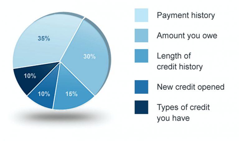 Credit Score Chart and How This Helps You Get The Lowest Interest ...